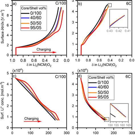 Surface Potential Gradient Polarization Vs Li Content δ In