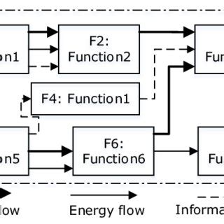 Function Structure Model Download Scientific Diagram
