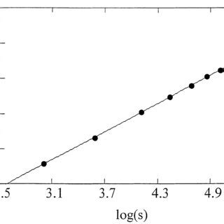The Loglog Plot Of R S Versus S Obtained For Square Lattices Of Download Scientific Diagram