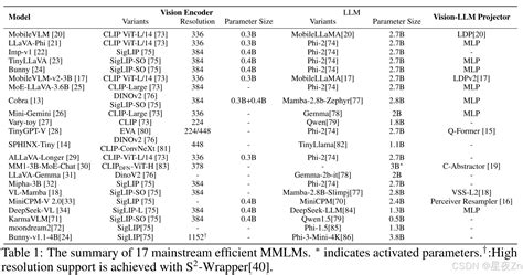 Efficient Multimodal Large Language Models A Survey 高效多模态大型语言模型综述 全文