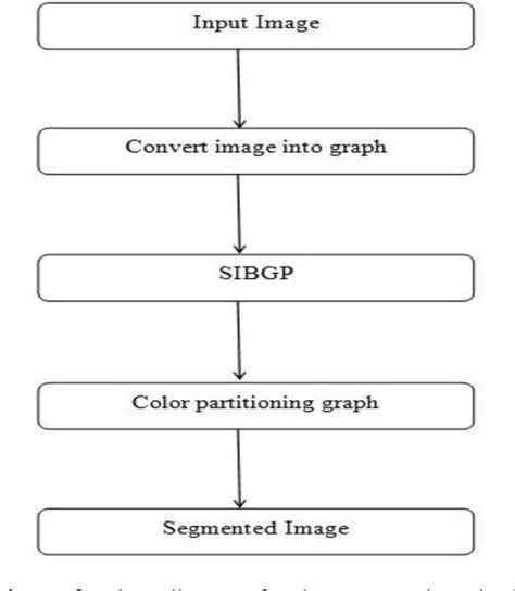 figure 2 from image segmentation using swarm intelligence based graph