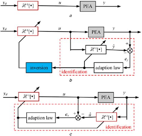 Figure 1 From Adaptive Hysteresis Compensation Of Piezoelectric Actuator Using Direct Inverse
