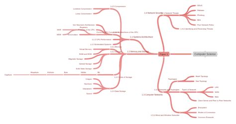 Computer Science Paper 1 Coggle Diagram