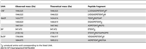 Maldi Tofms Analyses Of Mutants Containing Unnatural Amino Acids