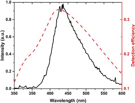 figure 4 from performance analysis of lyso sipm detection module for x