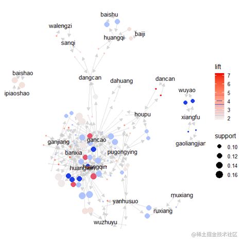 R语言apriori关联规则、k Means均值聚类数据挖掘中药专利复方治疗用药规律网络可视化 拓端