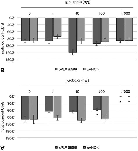 The Effects Of Propofol A And Etomidate B On The Proliferation Of Download Scientific