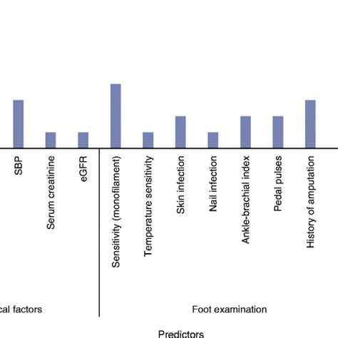 Predictors Included In The Externally Validated Prediction Models For