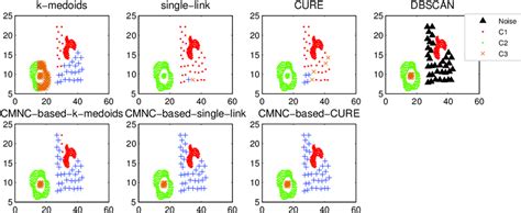 Comparison Of Clustering Results On The Compound Dataset Download