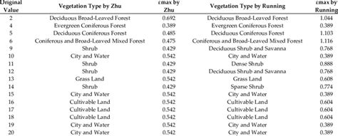 Comparison Of The Two Types Of εmax And Their Vegetation Types