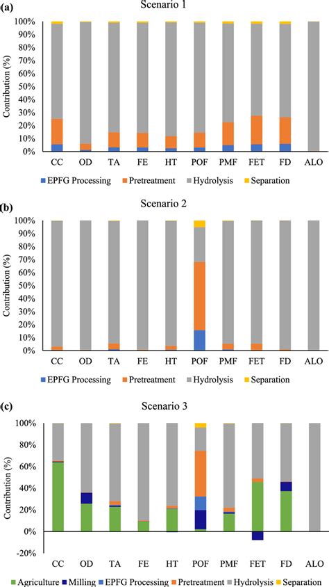 Contribution Analysis For A Scenario 1 B Scenario 2 C Scenario 3 Download Scientific