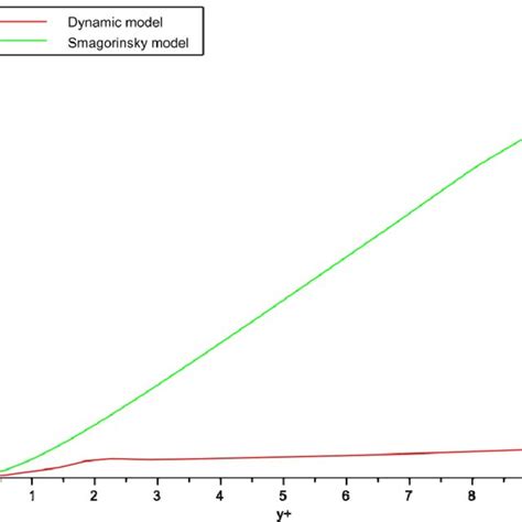 Comparison Of Eddy Viscosity Ratio For Smagorinsky And Dynamic Sgs Download Scientific Diagram