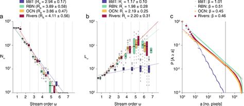 comparison of topological and scaling properties of the different download scientific diagram