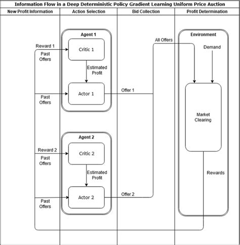 Depiction Of The Employed Multi Agent Neural Network Architecture