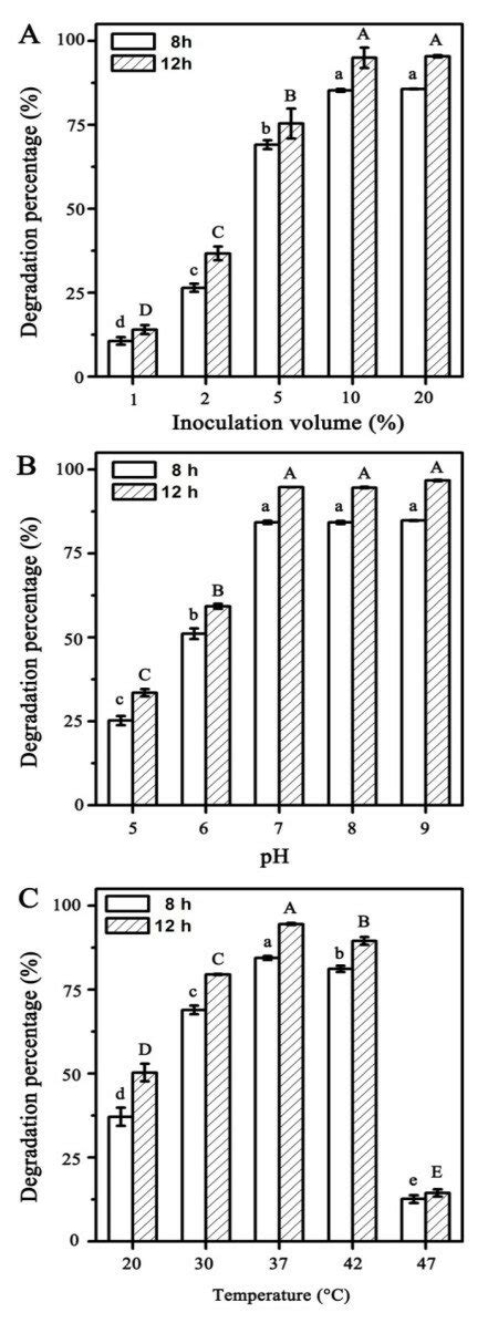 Effects Of Inoculation Volume A Temperature B And Ph C On Download Scientific Diagram