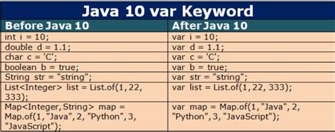 Gaurav Jani On Linkedin Javaprogramming Codingtips Linkedinlearning