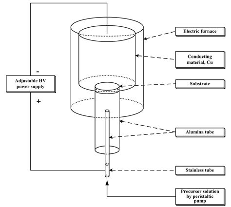 Schematic Diagram Of The Electrostatic Spray Deposition