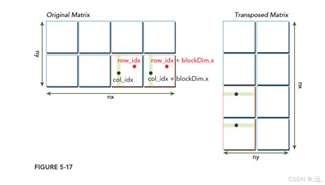 Cuda编程 54合并的全局内存访问cuda合并写入操作 Csdn博客 Cuda编程 54合并的全局内存访问cuda合并写入操作 Csdn博客