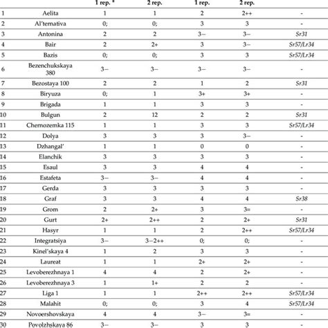 Evaluation Of Resistance To Stem Rust And Identification Of Sr Genes In Download Scientific