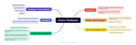 Srinivas Mahakud On Linkedin Vectordatabases Datainnovation Ai