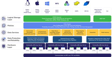 Worlds Easiest High Performance Ai Storage Quobyte