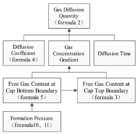 Technical Roadmap For Calculation Of Gas Diffusion Quantity Download