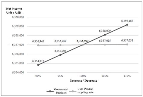 Integrated Operational Model Of Green Closed Loop Supply Chain