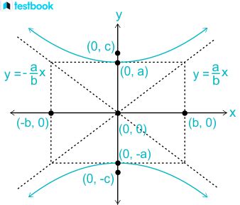Asymptotes Of Hyperbola Equation By Factoring Solving For Y
