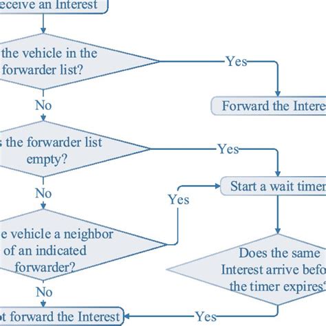 The Flow Chart Of Forwarding Decision When Receiving An Interest