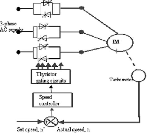 Figure 1 From Induction Motor Control Strategies Past And Present