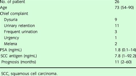 Japanese Case Of Primary Squamous Cell Carcinoma Of The Prostate