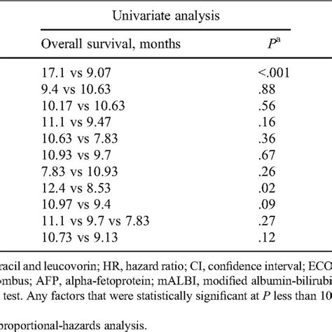 Univariate And Multivariate Analysis Of Overall Survival Download