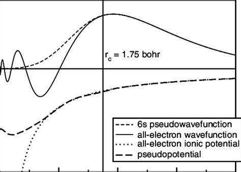 Schematic Representation Of A 6s All Electron And Pseudo Wavefunctions