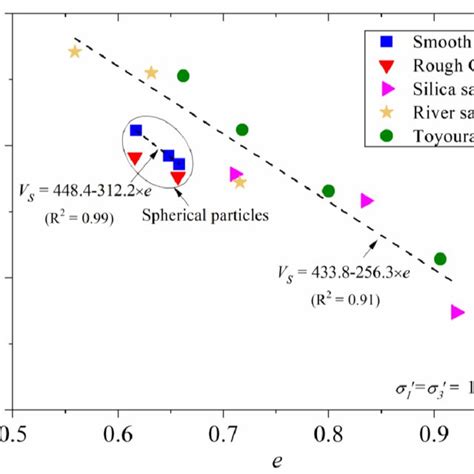 Variations Of Shear Wave Velocity V S With Anisotropic Stress States Download Scientific