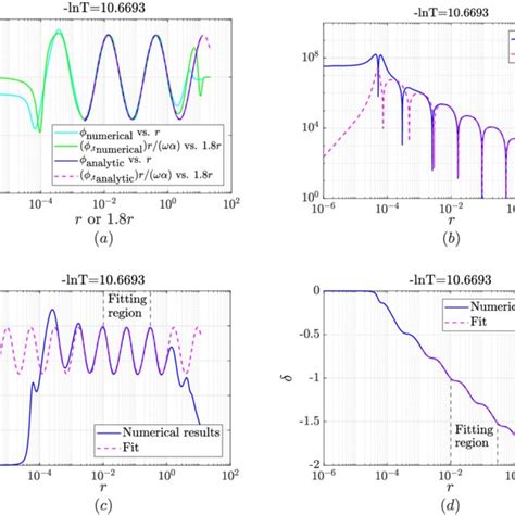 Color Online Comparison Of The Analytic And Numerical Results For The Download Scientific