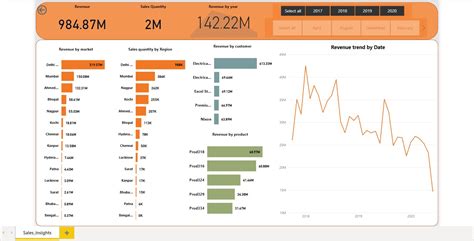 GitHub Sarmad9987 Sales Insights Mysql PowerBI
