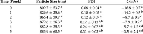 Particle Size Ps Polydispersity Index Pdi And Zeta Potential ζ