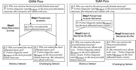 Figure 1 From Why Machine Reading Comprehension Models Learn Shortcuts