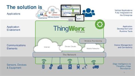 ThingWorx Device Management Iot Communications