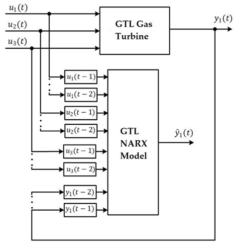 system identification methodology of a gas turbine based on artificial