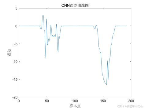 CNN卷积神经网络多变量多步预测光伏功率预测Matlab完整源码和数据
