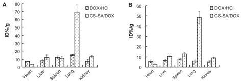 Tissue Distribution At 0 5 And 2 Hours After Intravenous Injection Of Download Scientific