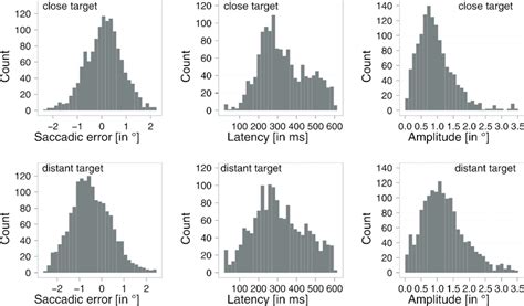 Distribution Of Primary Saccade Error Secondary Saccade Latency And