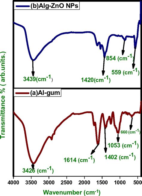 Fourier Transform Infrared Ftir Spectra Of Alg Znonps And Almond Gum