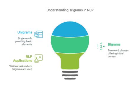 Trigram Model In Nlp For Better Text Understanding