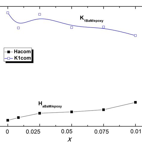 Saturation Magnetization Ms Coercivity Hc And Anisotropy Field