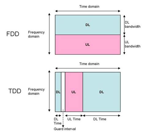 Telnovat On Linkedin Fdd Vs Tdd In 5g Nr