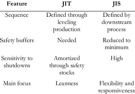 main differences between jit and jis download table