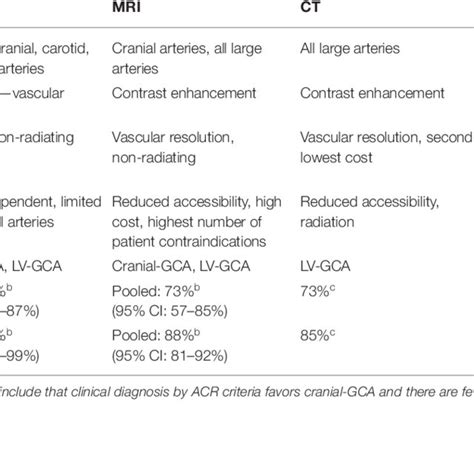 Vascular Topology And Schematic Cross Sections Of Gca Tak And Download Scientific Diagram