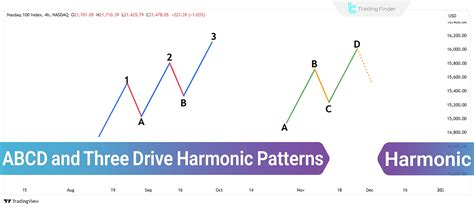Harmonic Patterns Reversal Analysis With Fibonacci